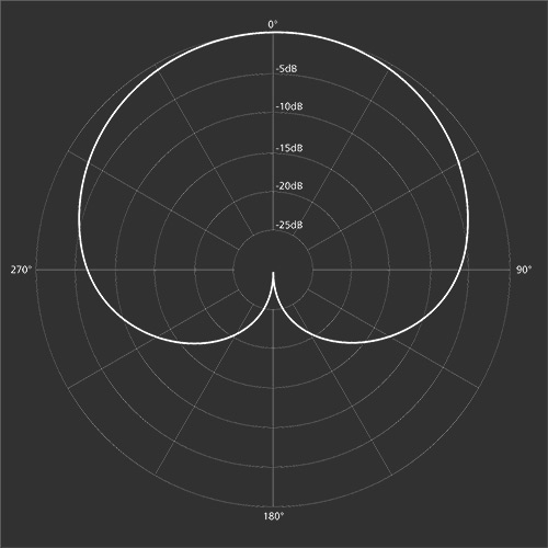 Cardioid Polar Pattern